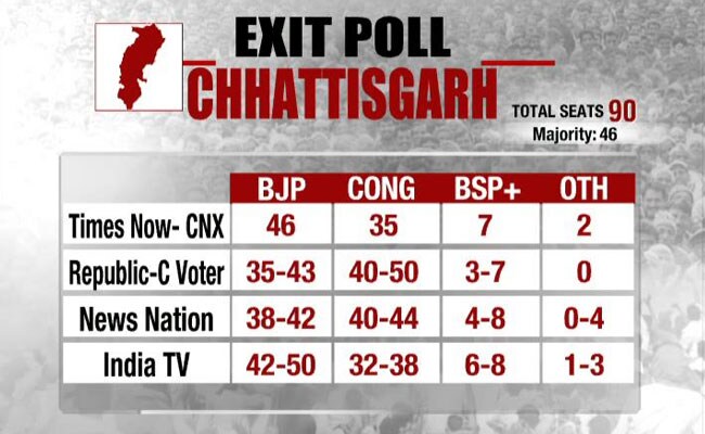 Assembly Elections 2018 Exit Polls: Congress Gets Rajasthan, Close Race ...