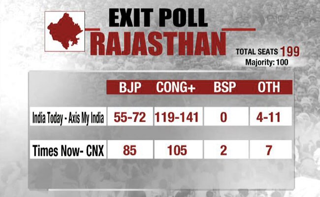 Assembly Elections 2018 Exit Polls: Congress Gets Rajasthan, Close Race ...