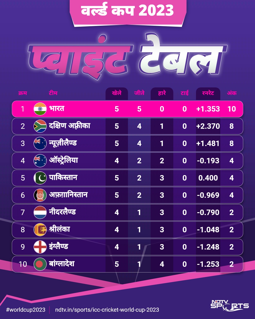 World Cup 2023 Updated Points Table: बांग्लादेश को हराकर साउथ अफ्रीका ...