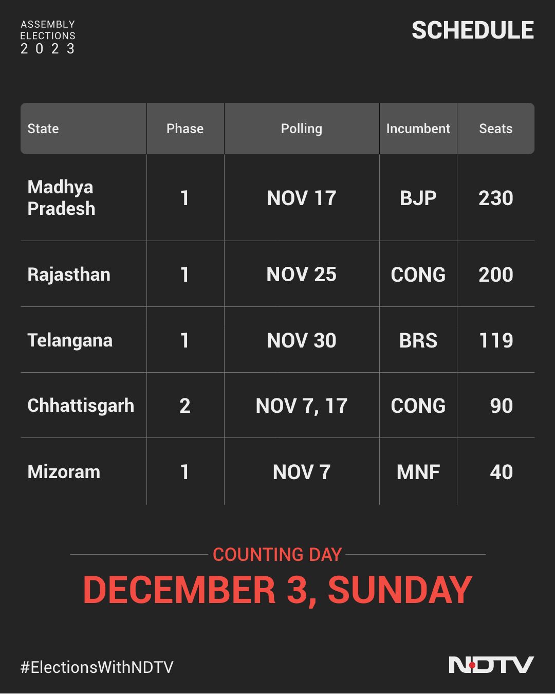 Assembly Election 2023: FAQs Related to Elections in 2023 – NDTV.com