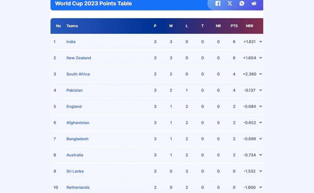 World Cup 2023 Points Table Massive Boost For Australia After 1st Win World Cup 2023 Points Table Massive Boost For Australia After 1st Win