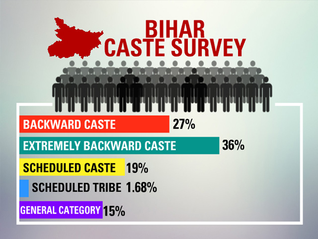 Bihar Caste Arithmetic: All You Need To Know