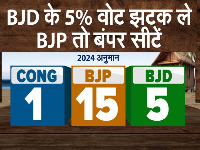 Lok Sabha Elections 2024: Odisha में BJP के 5% वोट झटक ले BJP तो बंपर ...