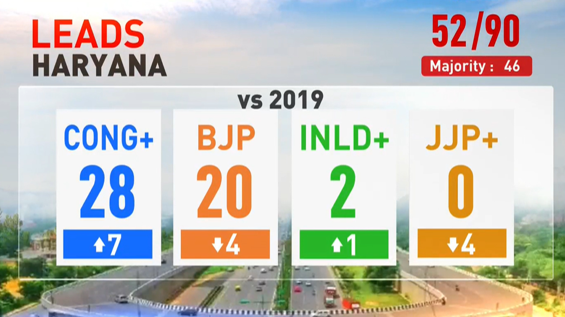 It's Advantage Congress As Early Leads Trickle In For Haryana