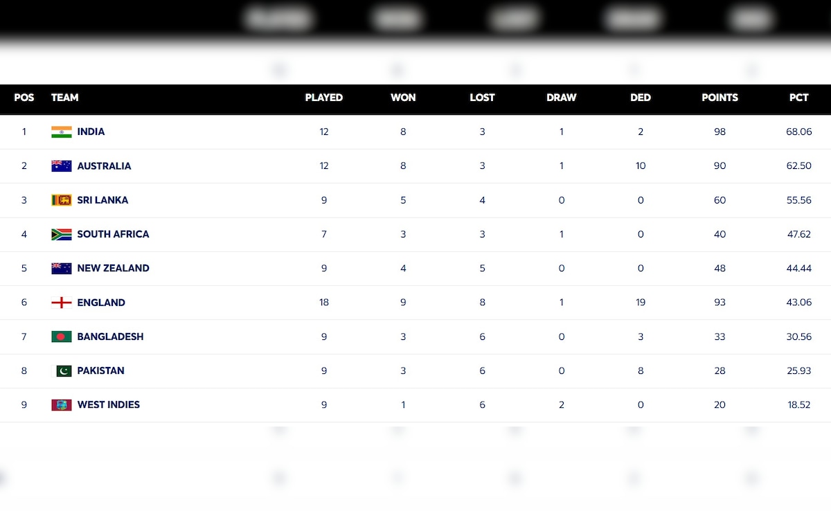 WTC Final: डब्ल्यूटीसी फाइनल का टिकट अब दिख रहा बड़ा चैलेंज, टीम रोहित ...