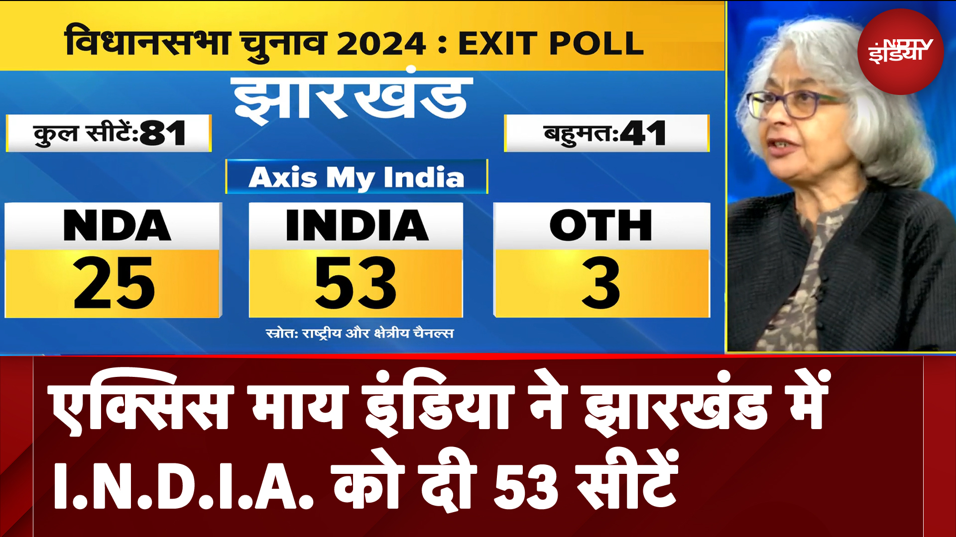 Jharkhand Exit Poll: Axis My India ने झारखंड में INDIA को दी 53 सीटें ...
