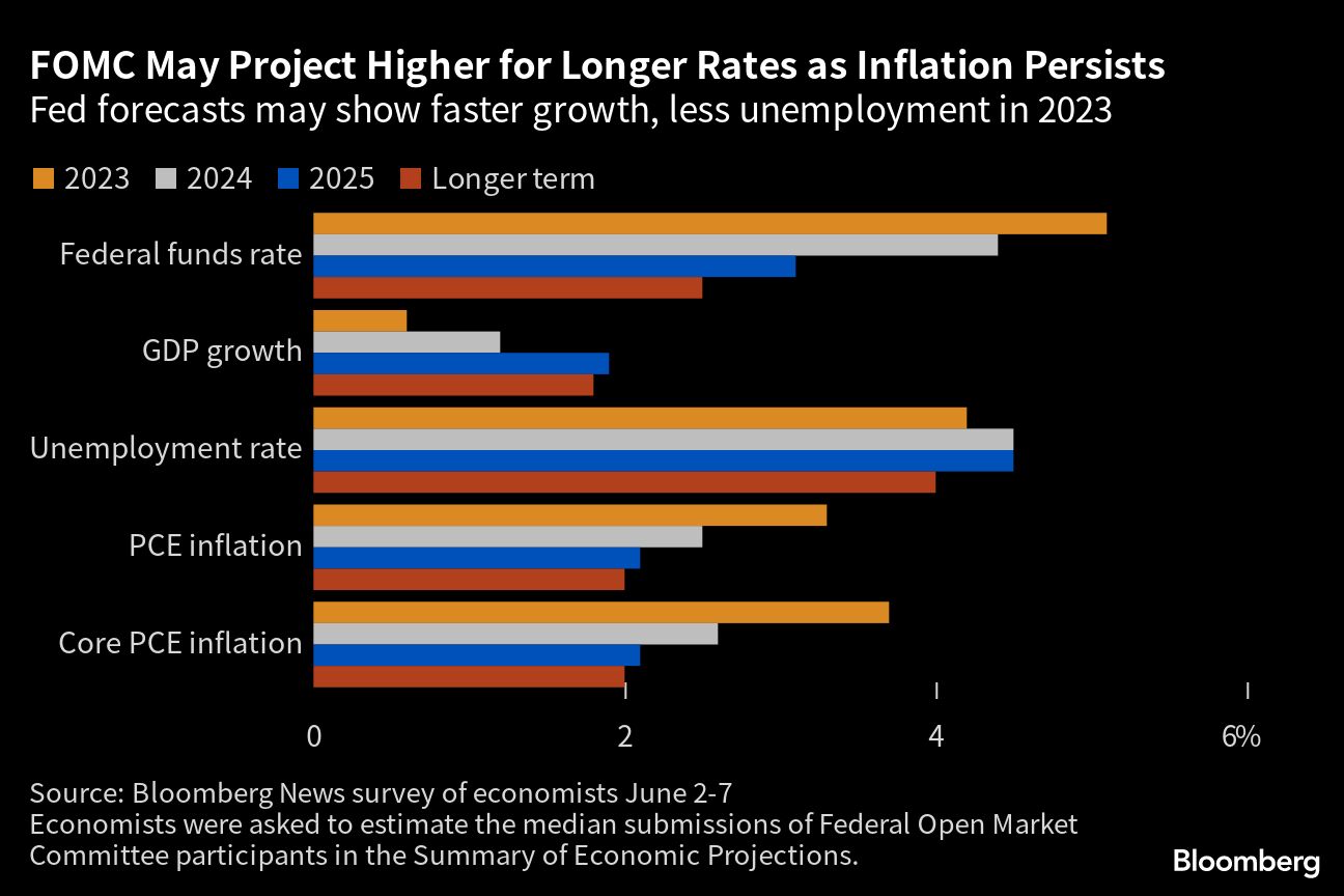 Fed to Pause and Keep Option to Raise Rates in July