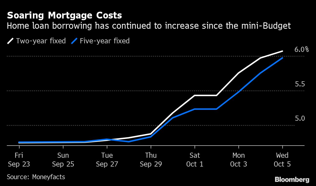 Key UK Mortgage Rate Climbs Above 6% for First Time Since 2008