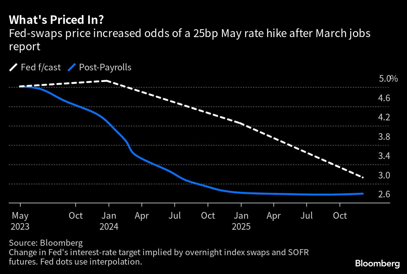 Fed Traders Eye CPI After Jobs Data Boost Odds of a May Hike
