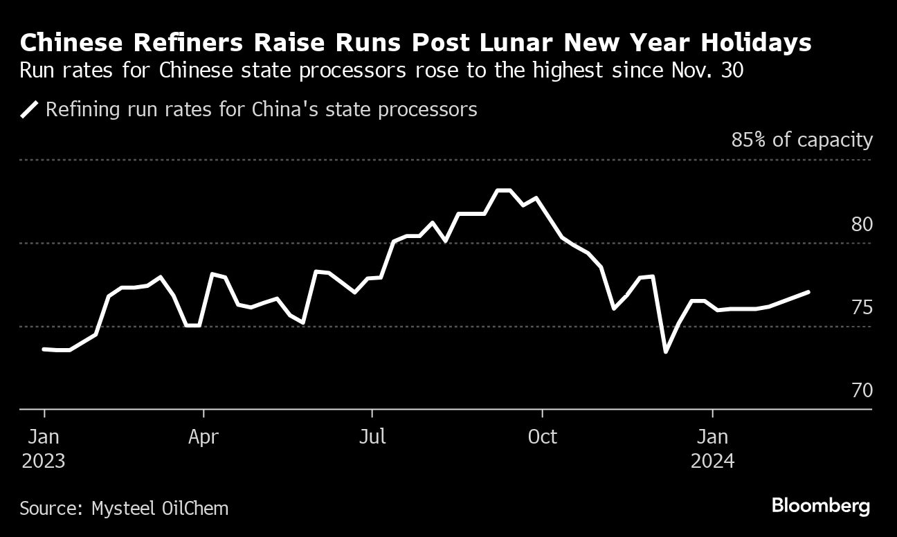 China’s Brisk Oil Buying After Holiday Raises Demand Hopes