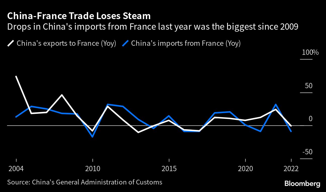 Xi Courts Macron in Bid to Drive Wedge Between Europe and US