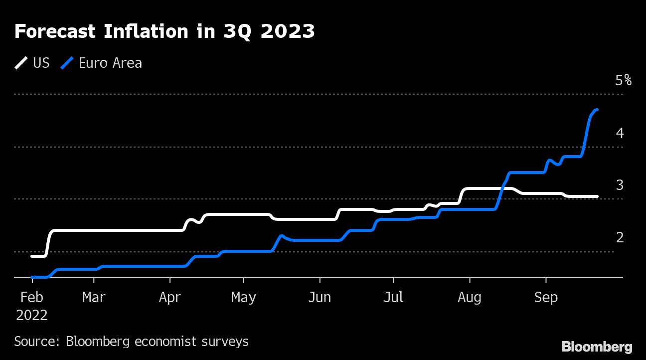 Inflation in Europe Now Looks Even Less Transitory Than in US