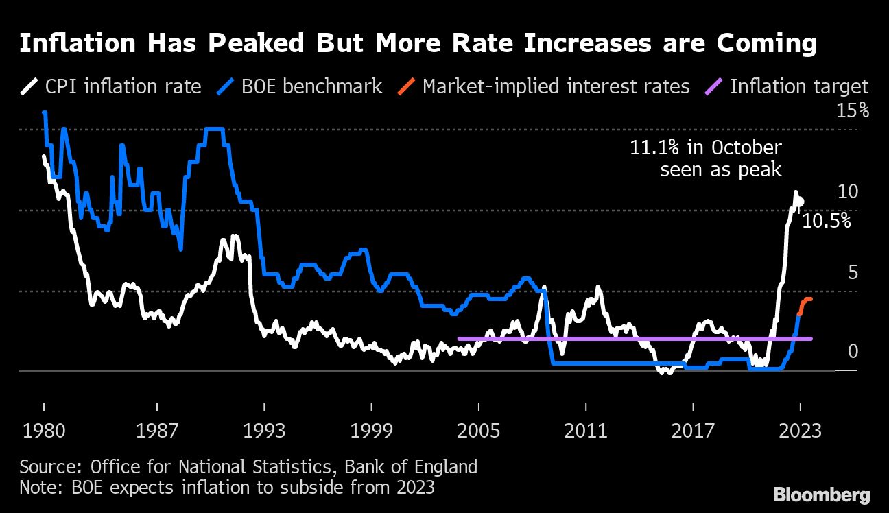 UK Wage and Inflation Data Set to Fuel Further BOE Rate Hikes
