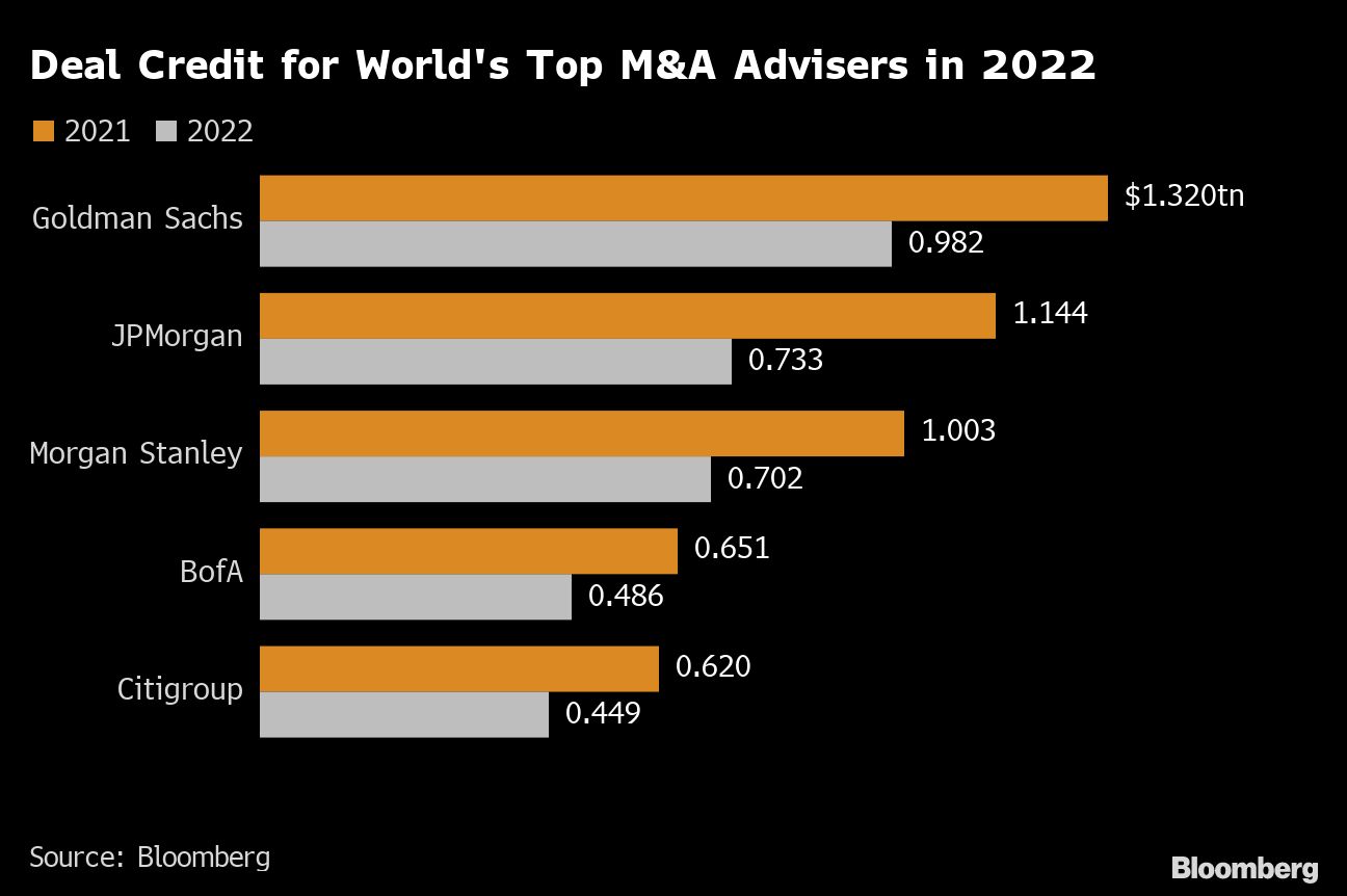 Wall Street Ends Worst Investment Banking Year Since 2016