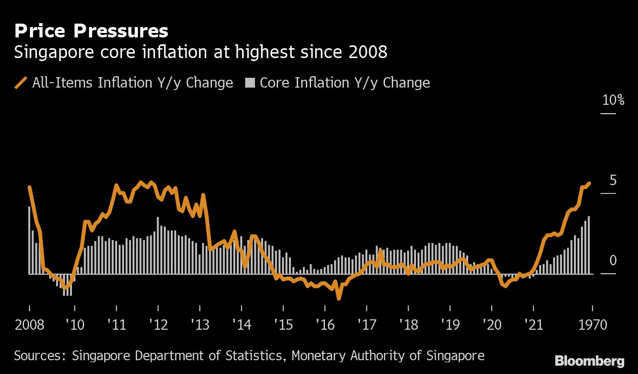 Singapore Tightens Policy as Faster Inflation Dents Growth