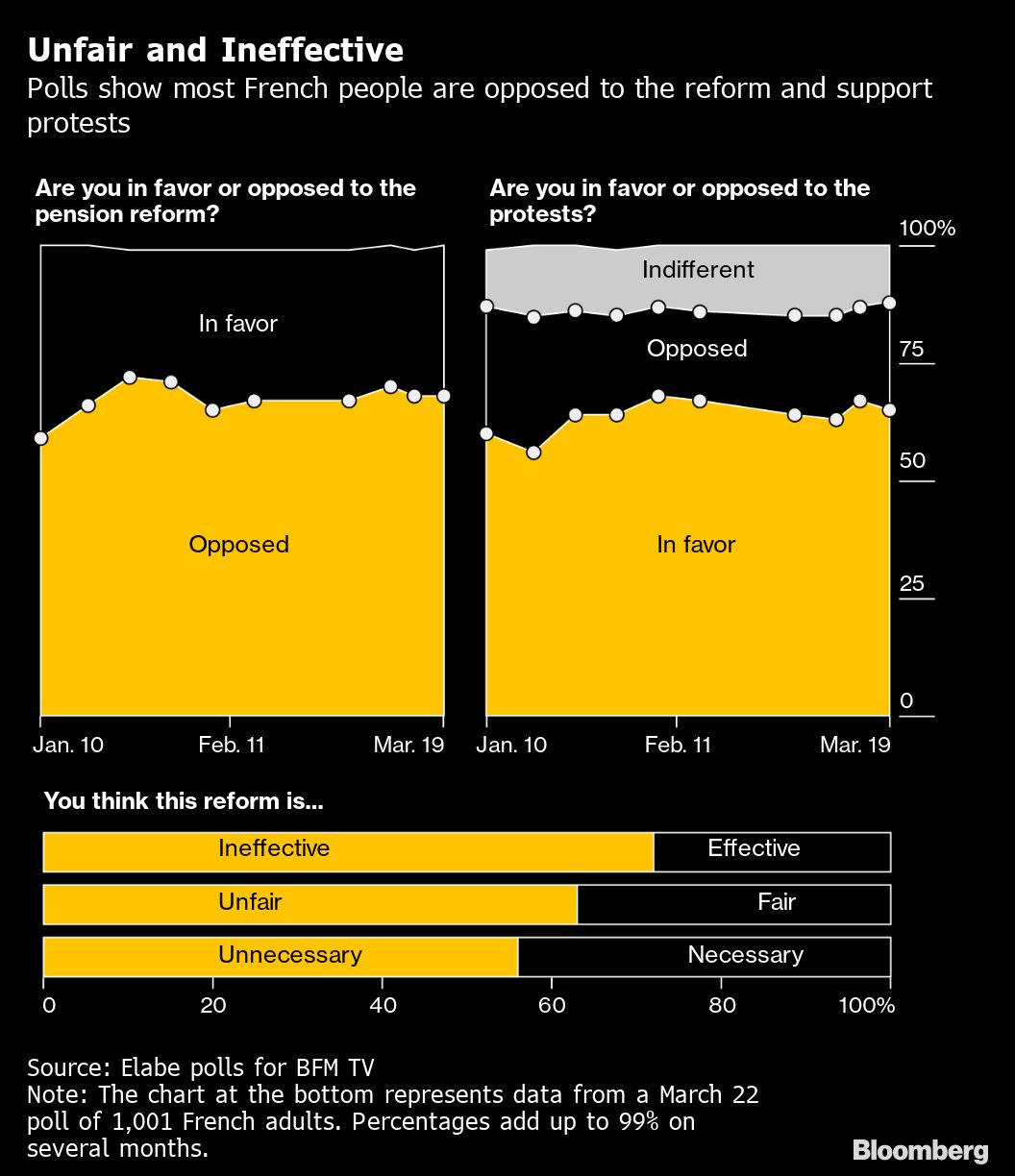 France Faces New Pension Strikes as Concerns Over Violence Mount