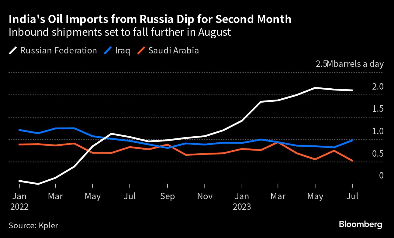 India’s Oil Imports From Russia Extend Decline Ahead of Curbs