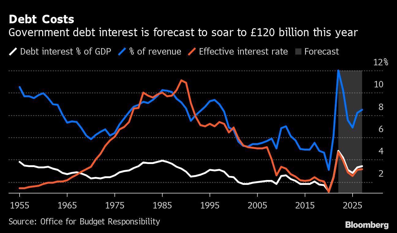 UK Recession Risks Grow With Record Deficit and Output Slump
