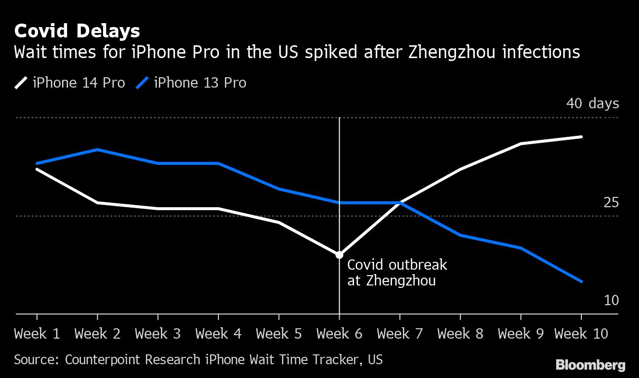 iPhone Pro Wait Times Hit New Peak After Factory Disruptions