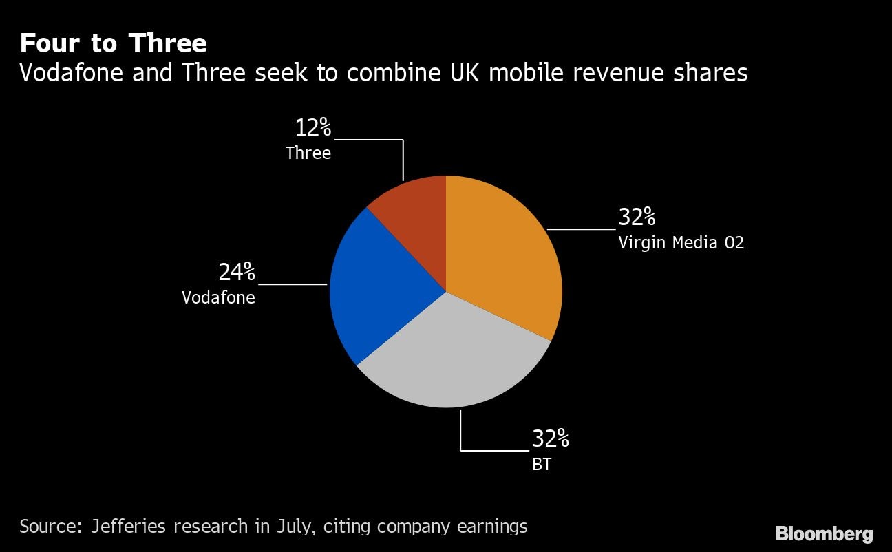 Vodafone-Three Merger Set to Be $16 Billion Test for Watchdogs