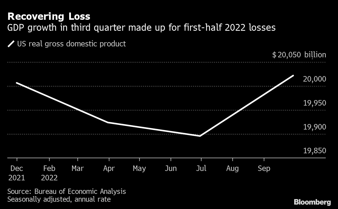 US Economy Shows Worst Is Yet to Come, With Cooling Just Starting