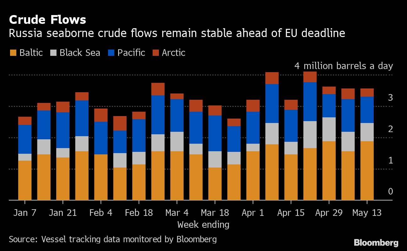 Flotilla of Tankers Takes Russian Oil Through Suez Canal to Asia