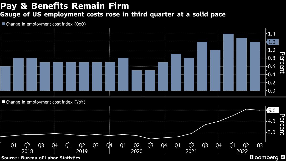 Key US Inflation Gauges Advance, Keeping Fed Hikes on Track