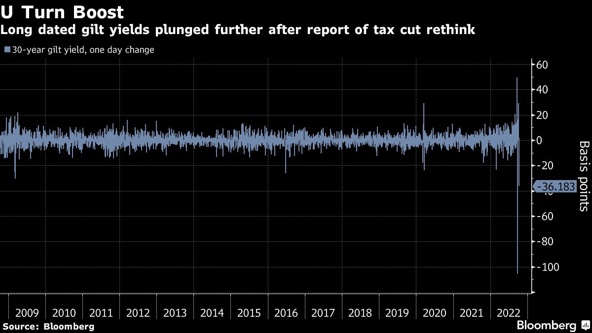 Pound Bucks a Global Market Selloff With Rally Back to $1.12
