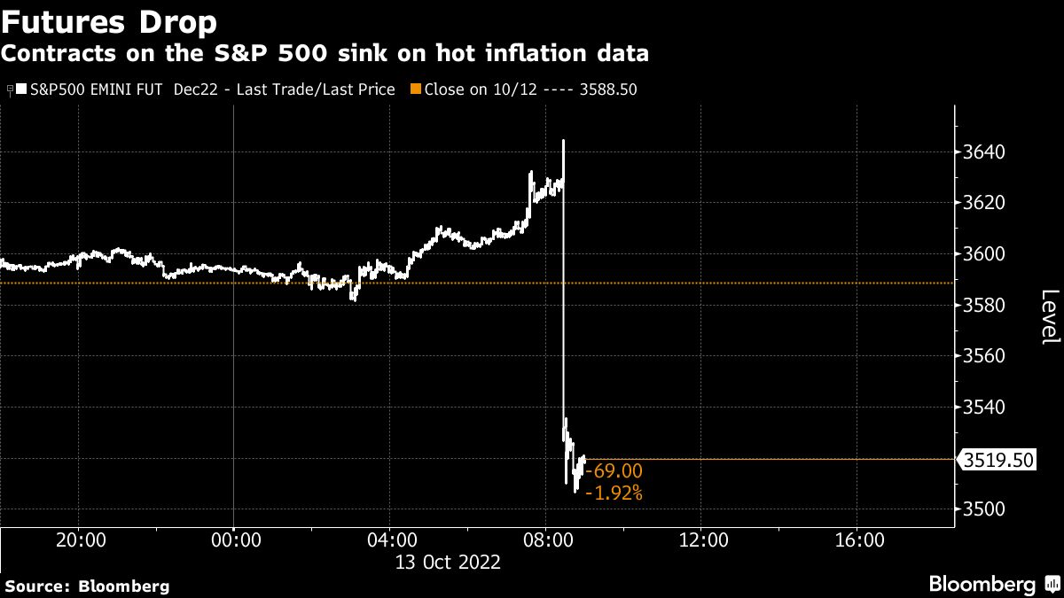 ‘Horrible CPI’ Has Some Bracing for Jumbo Hike: Wall Street Reacts