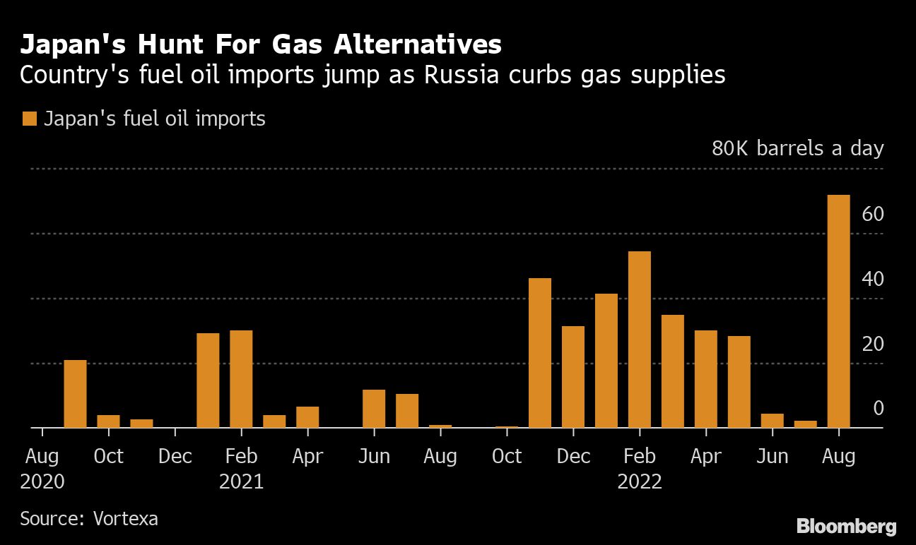 Dirty-Oil Hoarding for Winter Begins in Asia as Gas Woes Deepen