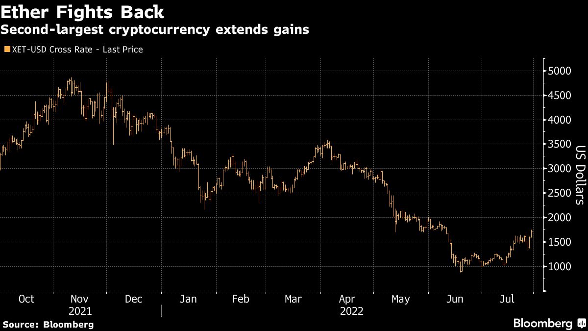 Ethereum Leads Crypto Rally on Software-Upgrade Optimism