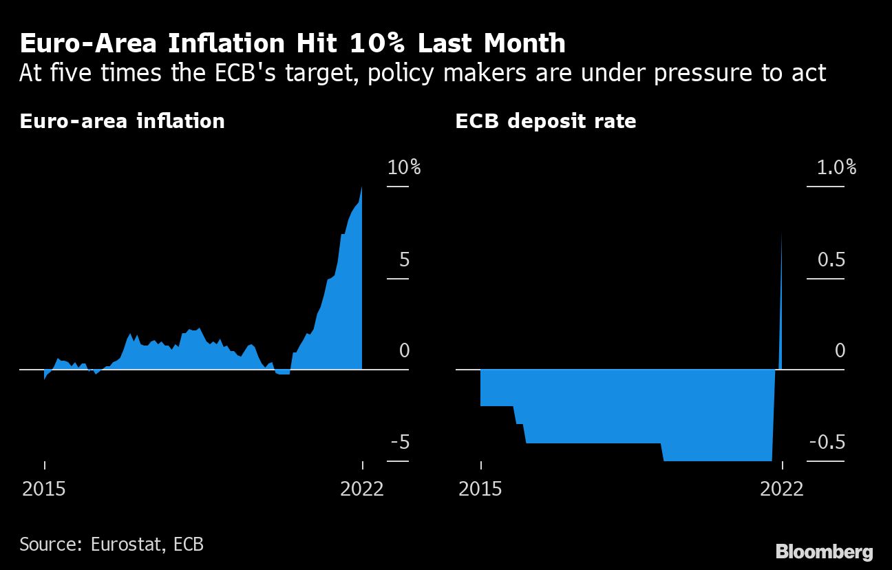 ECB Window for Big Rate Hikes Narrows With Recession Nearing