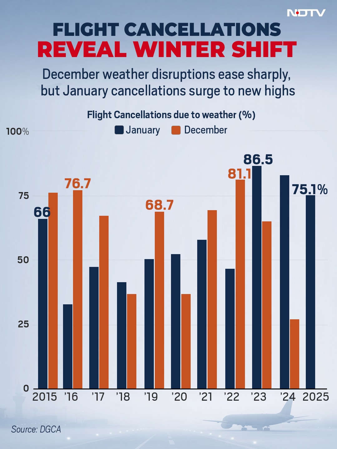Fog Grounds Flights: January Now Worst Month For Air Travel Disruptions