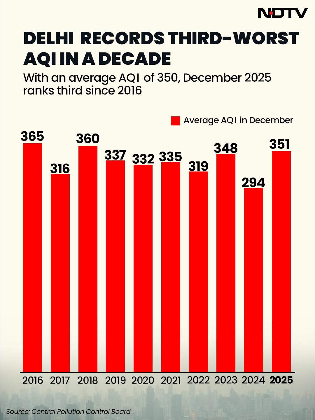 From Fog To Filth: Delhi Records 3rd-Worst December AQI In A Decade