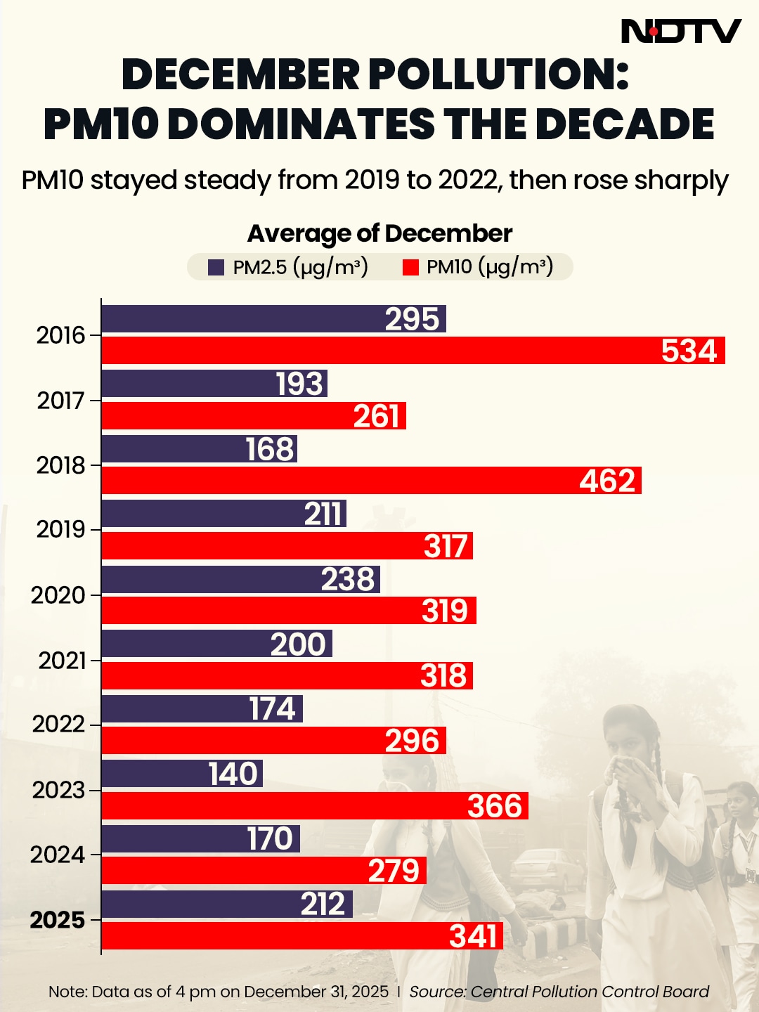 From Fog To Filth: Delhi Records 3rd-Worst December AQI In A Decade