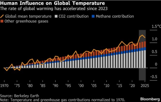 Scientists Confirm 2025 Was Third-Hottest Year, Trailing 2024 and 2023
