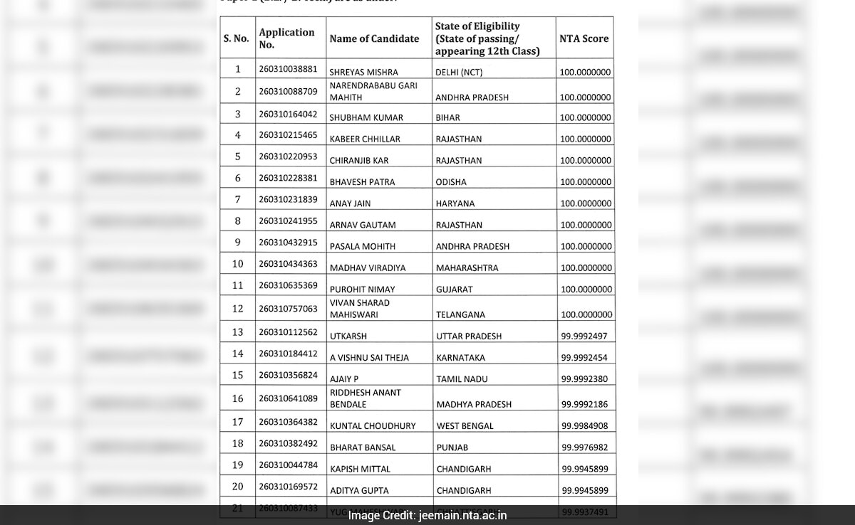 JEE Main Session 1 Result 2026: 12 Candidates Score 100 Percent, 13 ...