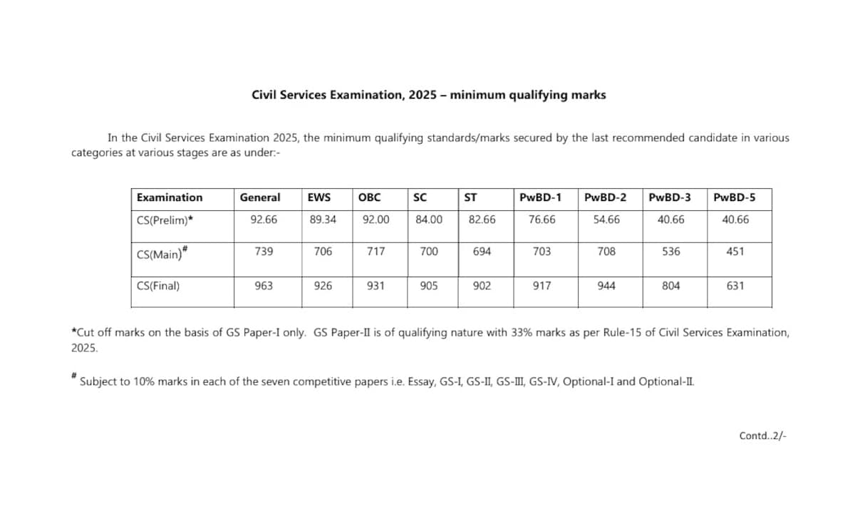 UPSC CSE 2025: Civil Services Exam 2025 Cut-Off Marks Declares For All ...