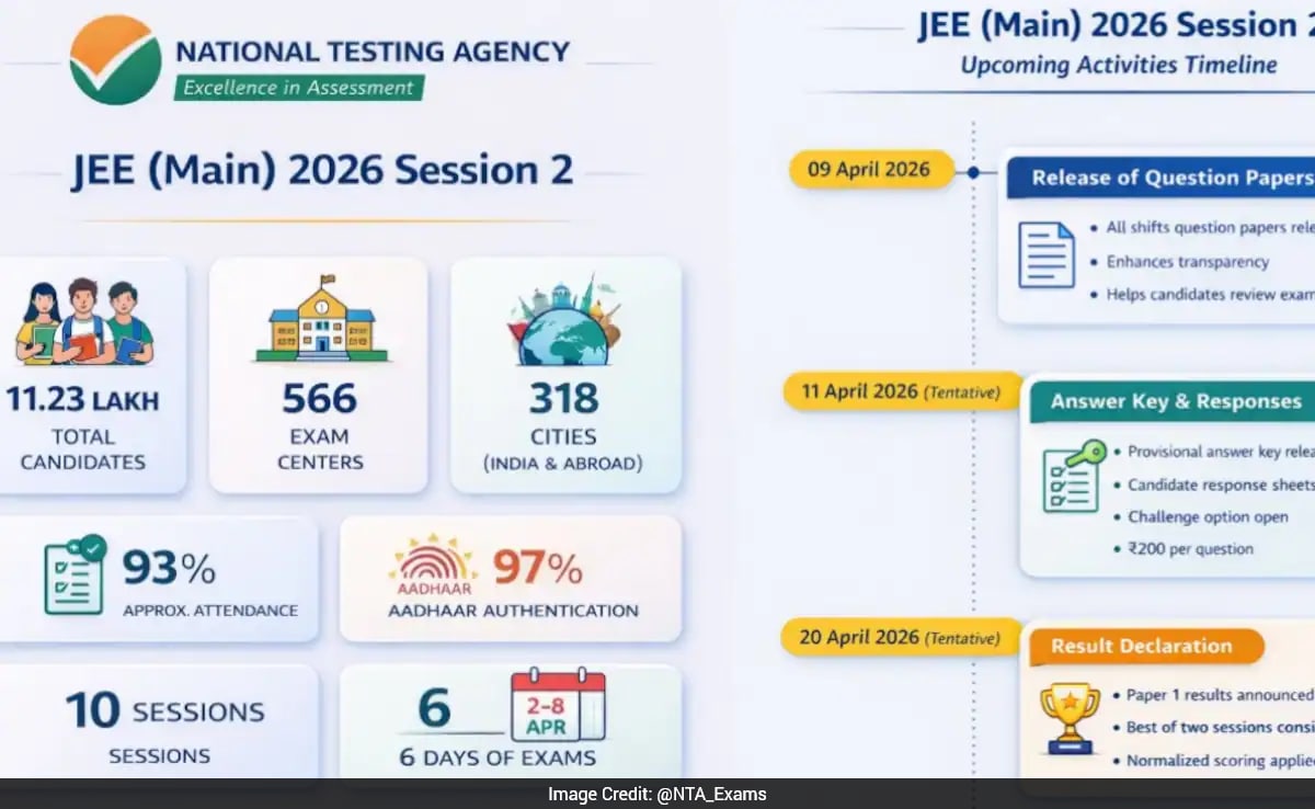 JEE Main 2026 Session 2 Result Timeline Announced By NTA, Check Full ...