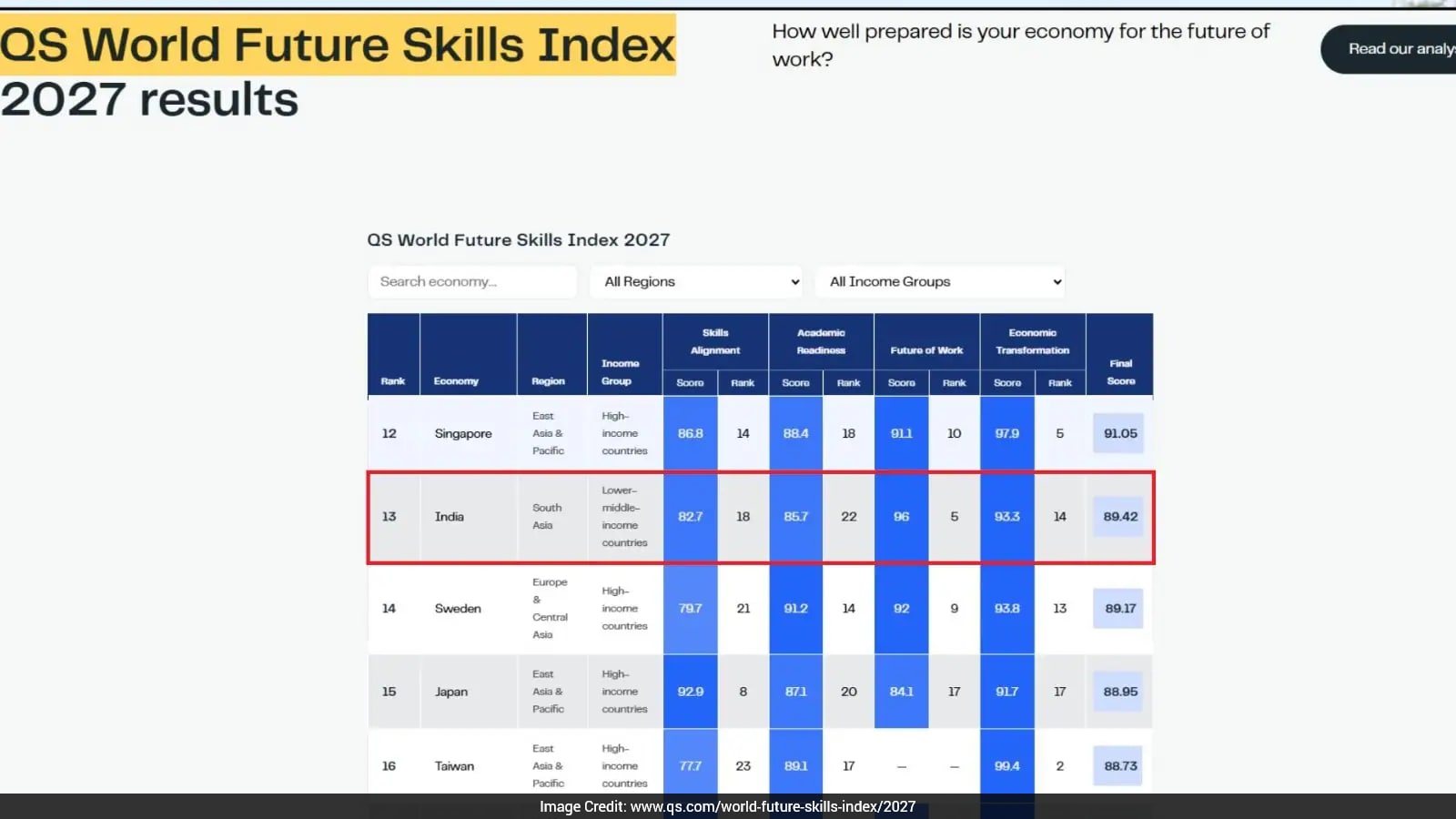 India Shines In QS Future Skills Index 2027, Ranks 13th Worldwide