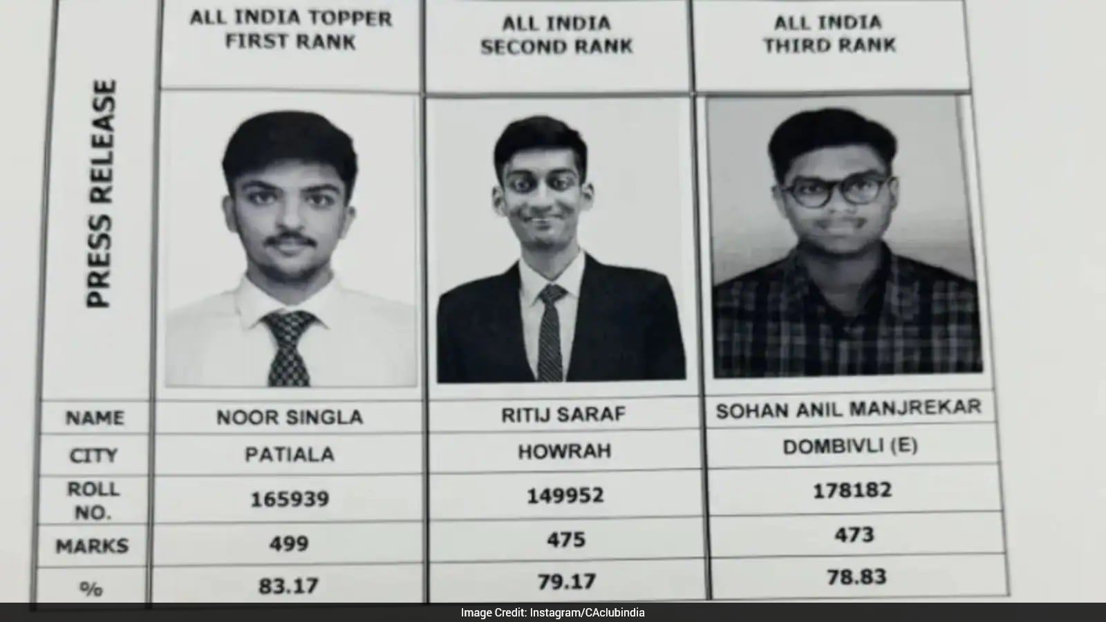 Noor Singla Tops ICAI CA Final May 2026 Exam With 83.17% Marks