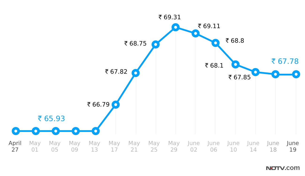 Petrol Price, Diesel Price Today: How Much Money You Pay To Buy Petrol ...
