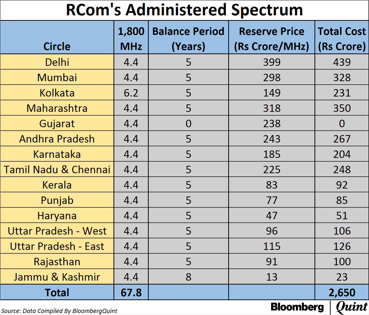 Spectrum Liberalisation May Cost Reliance Communications-Aircel Rs ...