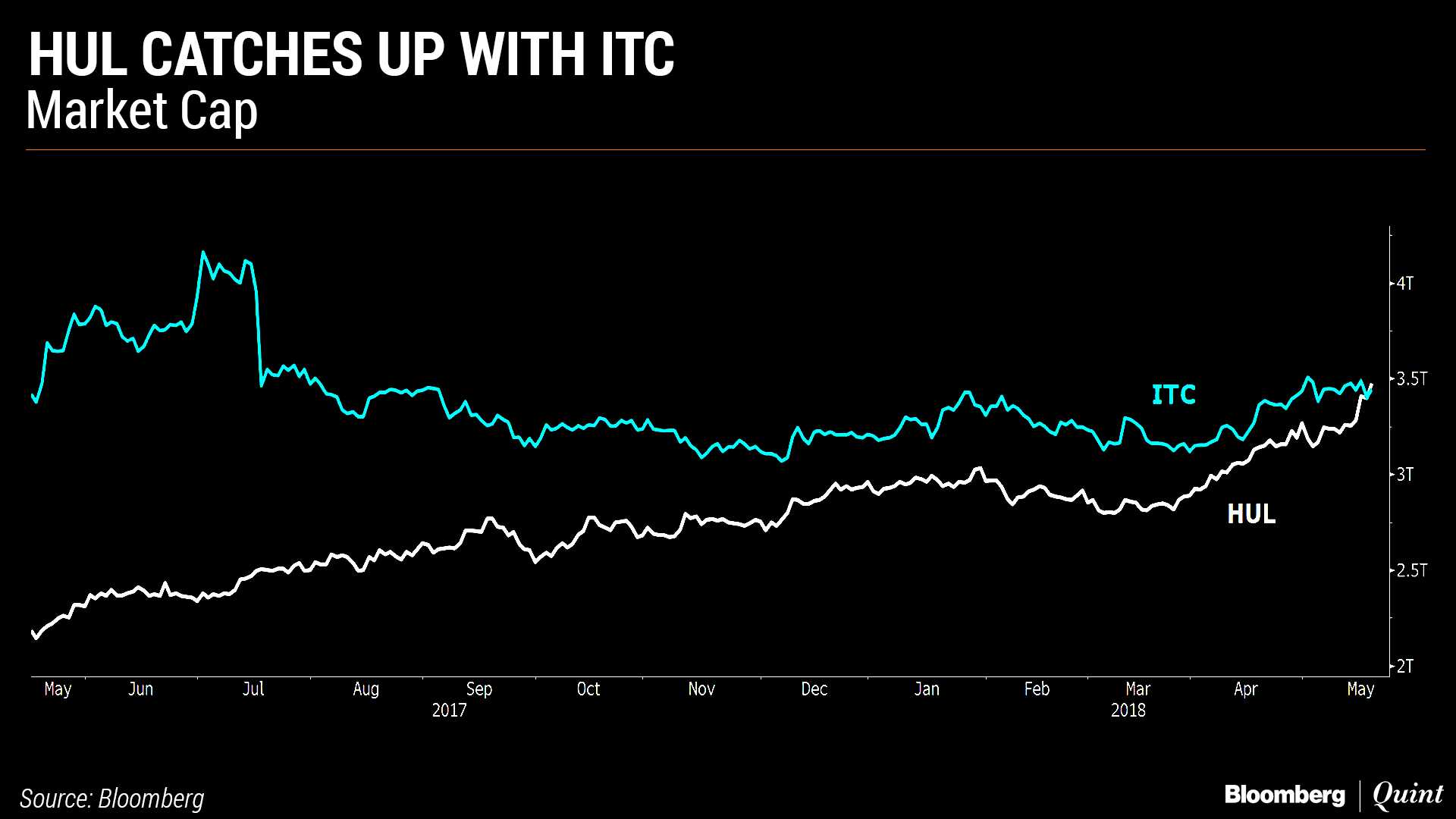 HUL Vs ITC Market Capitalisation: HUL Plays Catch Up With ITC