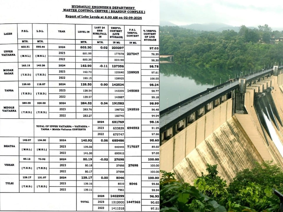 Mumbai Lakes Water Level At 96.93% On Sept. 2, Shows BMC Data