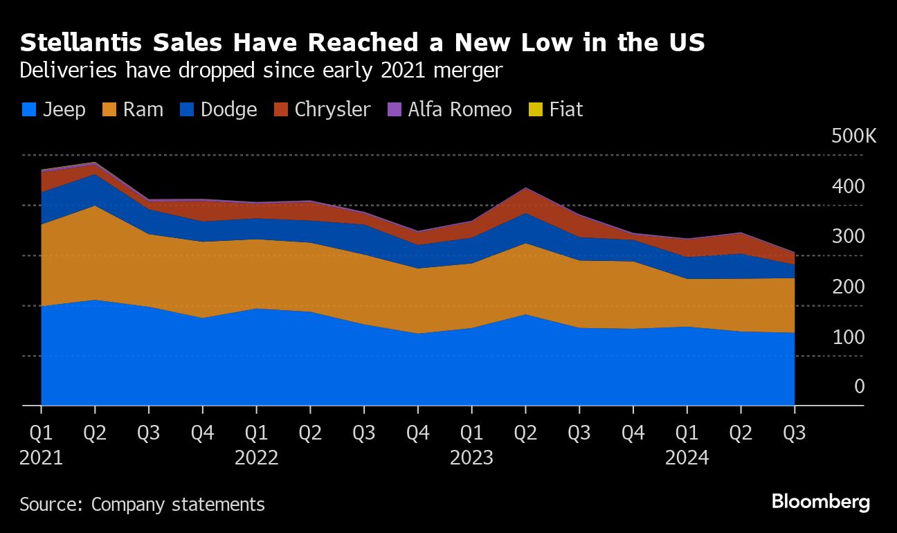 Stellantis, Volkswagen Drop After Losing US Electric-Car Subsidy
