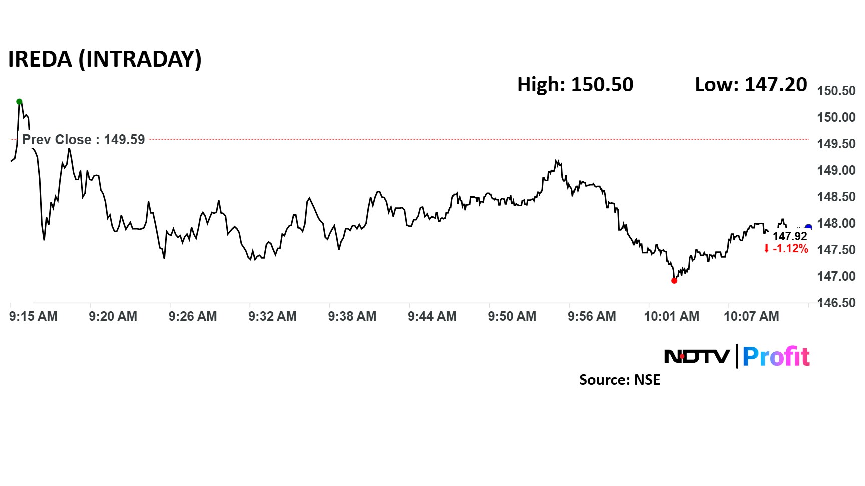 Ireda Share Price Down After RBI Rejects Nepal Investment Plan