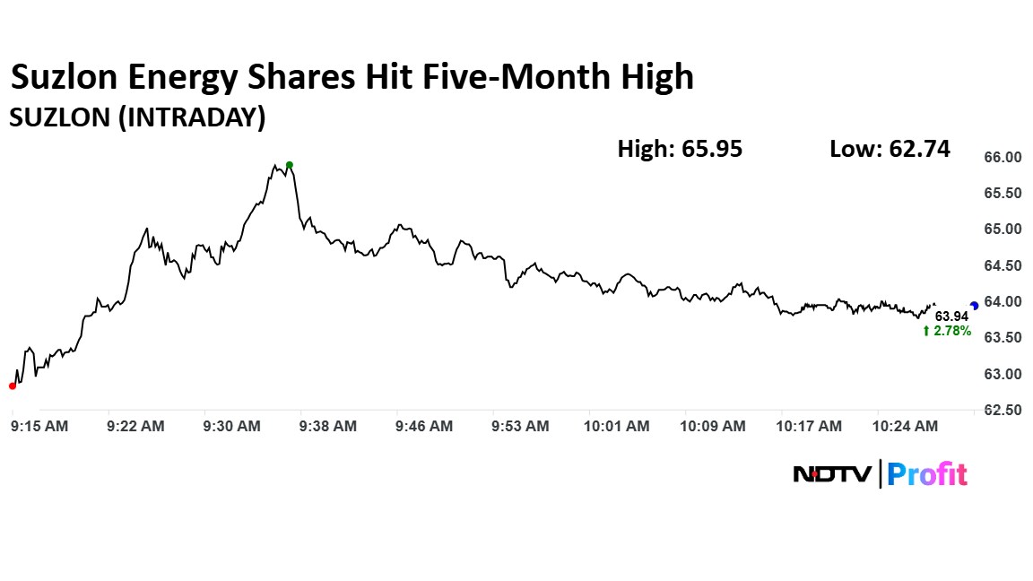 Suzlon Energy Shares Extend Gains For Second Day To Hit Five-Month High
