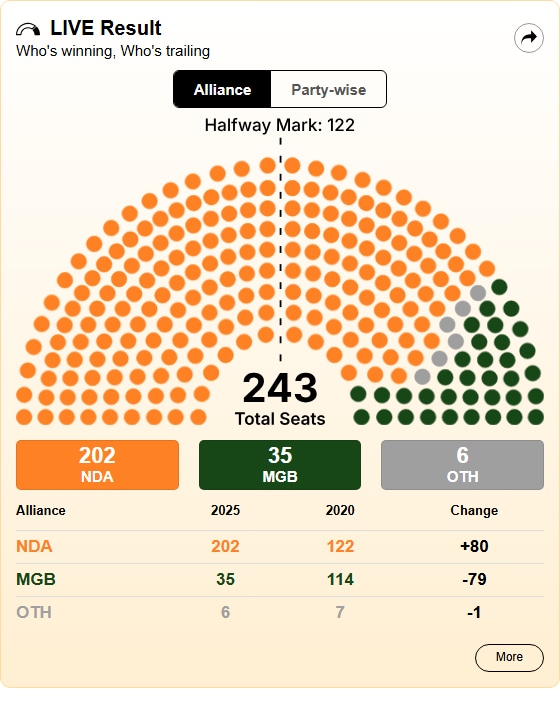 Bihar Election Results 2025 | Election Results & Updates - NDTV.com