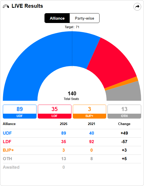 Kerala Election Results 2026 LIVE | Election Results & Updates - NDTV.com